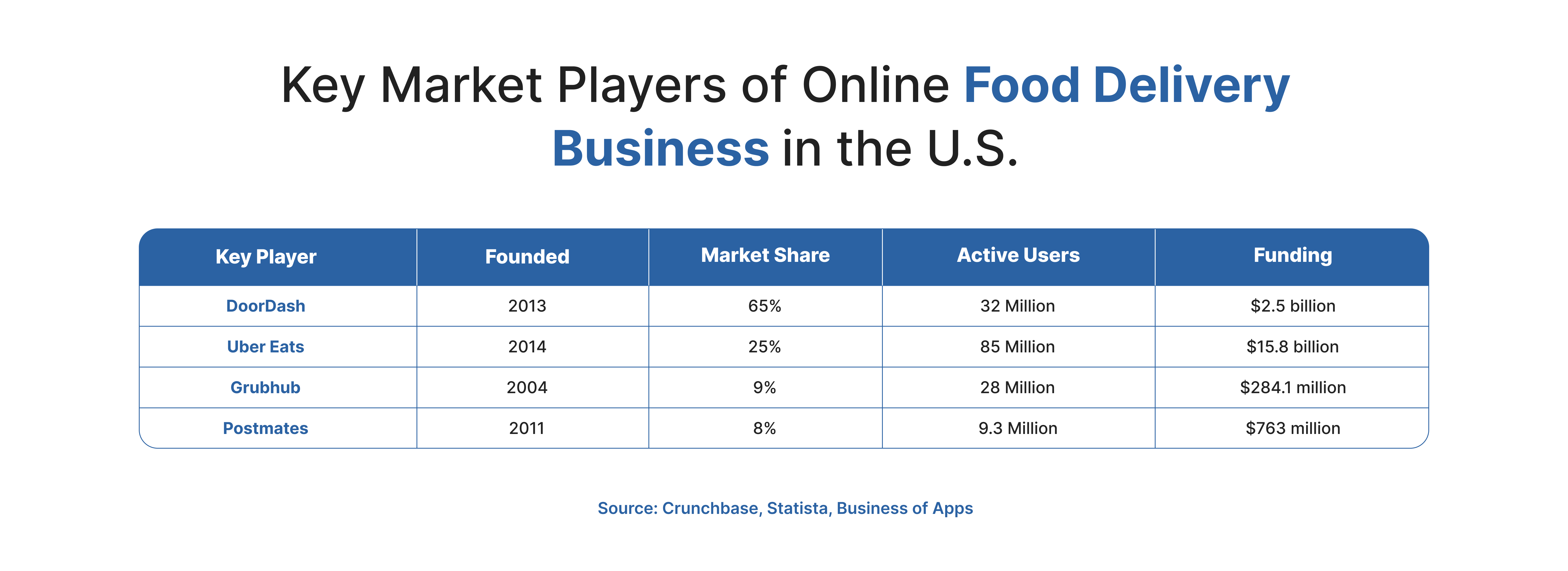 A Step-by-Step Guide to Develop On-Demand Food Delivery App