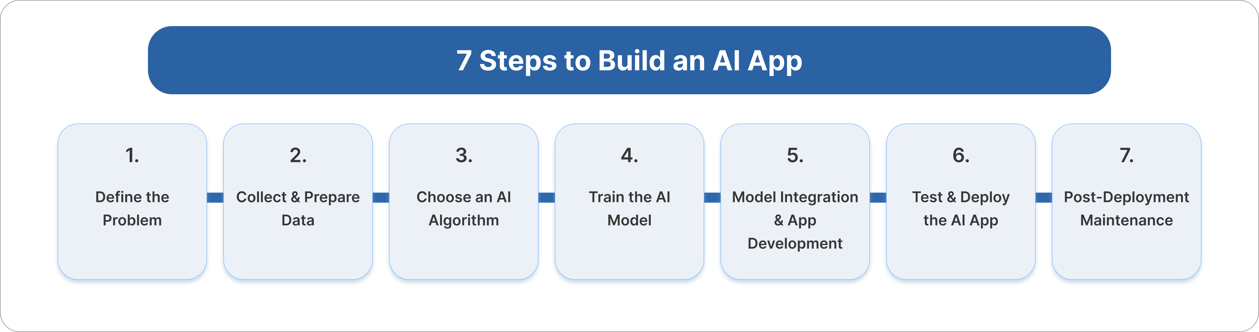 How to Build an AI App in 2024 | InfoStride